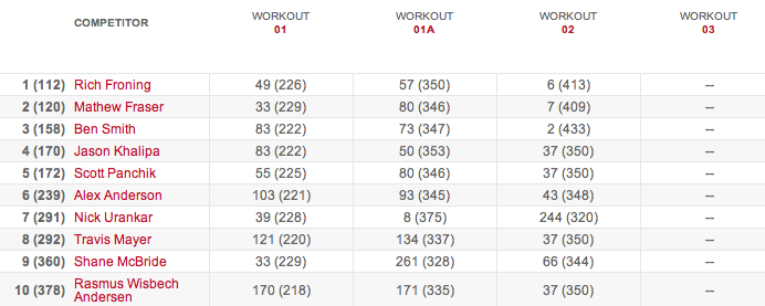 2015 CrossFit Open: 15.2 Results & Standings