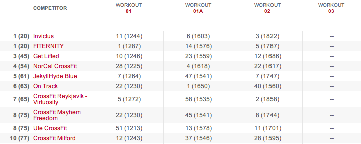2015 CrossFit Open: 15.2 Results & Standings