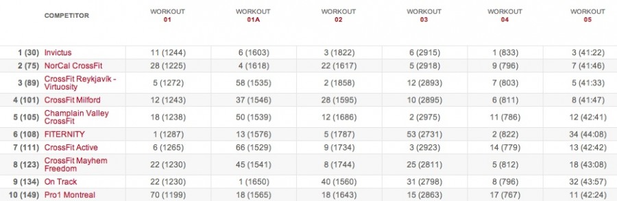 2015 CrossFit Open: 15.5 Results & Final Standings