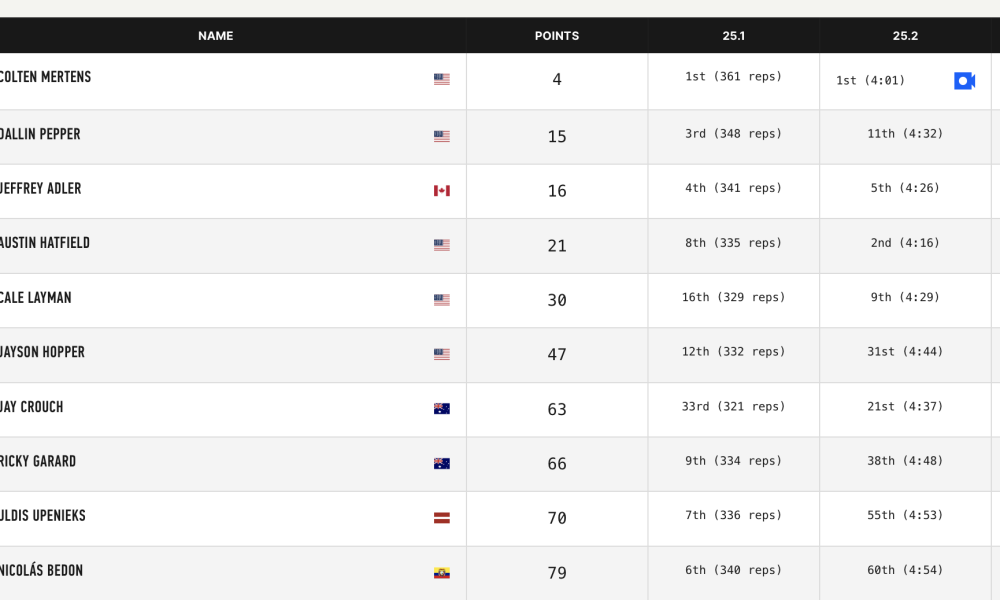 Predicting the 2025 CrossFit Semifinals Workouts: What to Expect