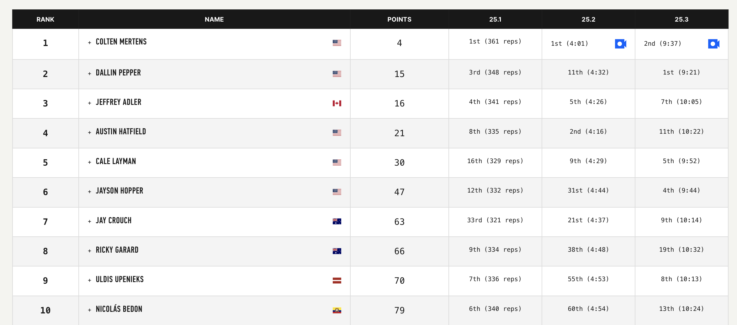 CrossFit Open 2025 Final Leaderboard: Top Athletes & Recap